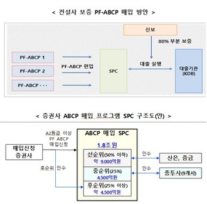 단기자금 안정위해 건설사·증권사 보증 PF-ABCP 2.8조원 매입